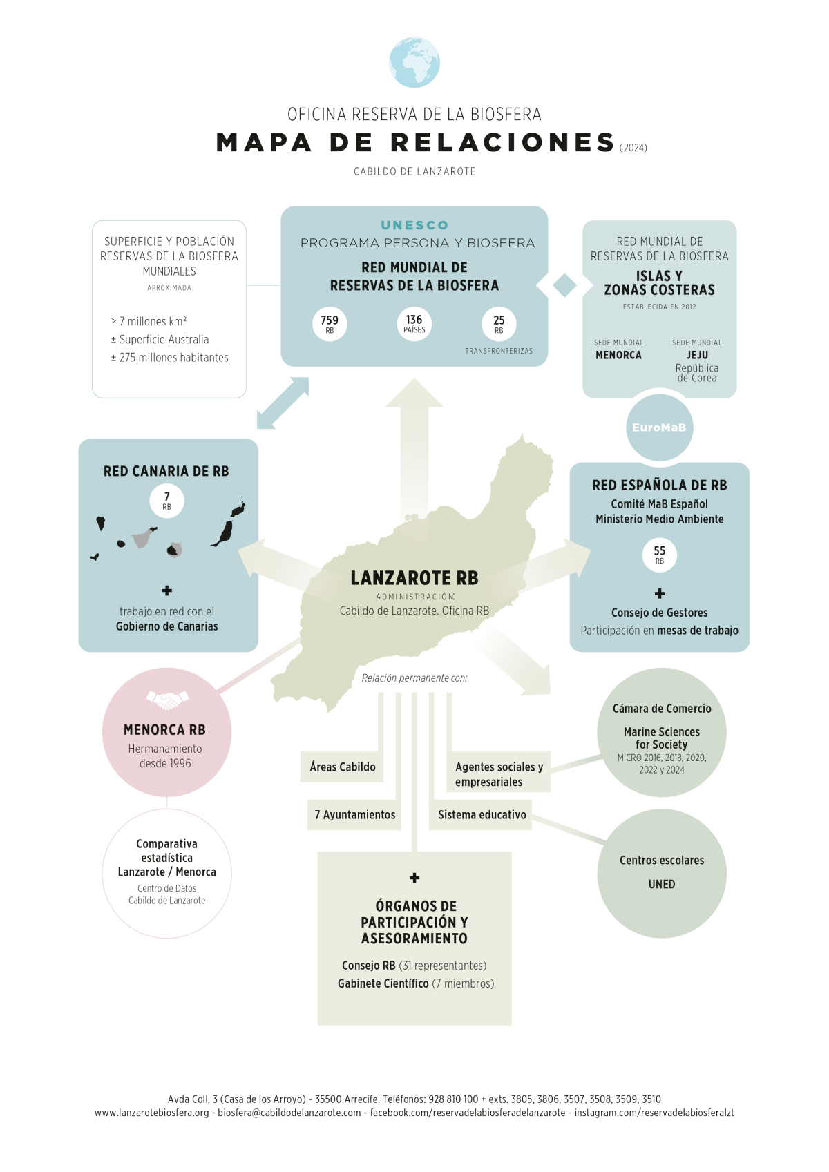 Mapa de Relaciones - Lanzarote Biosfera